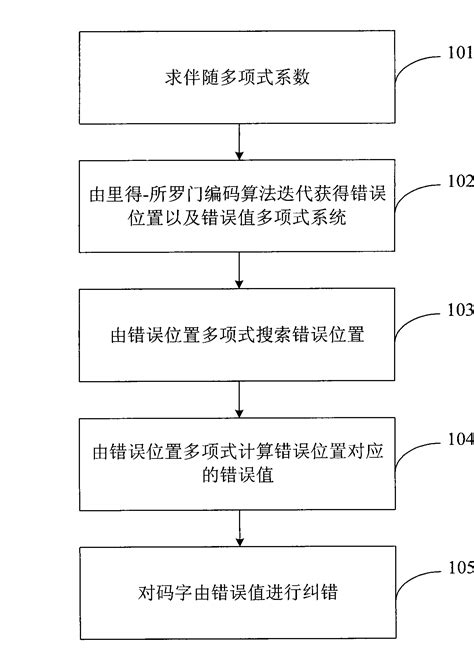 Reed Solomon Coder Decoder And Decoding Method Thereof Eureka Patsnap