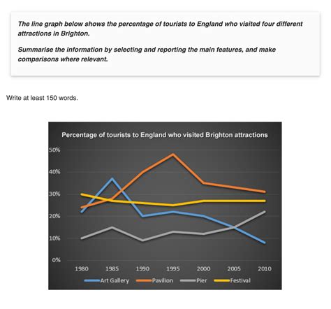 Ielts Writing Task 1 Line Graph