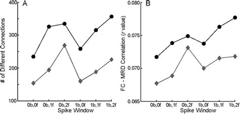 Confound Regression Of Motion Spikes Spike Regression Was Evaluated Download Scientific
