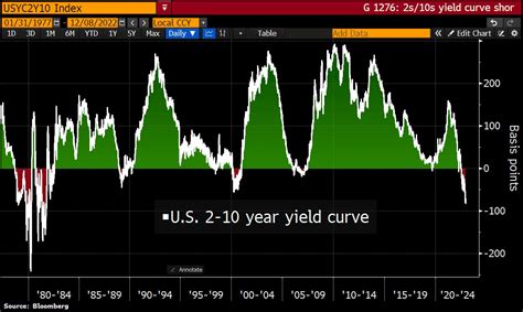 Us Recession Alarm Getting Louder Us Yield Curve Most Inverted Since 1981 Us 2s 10s Yield