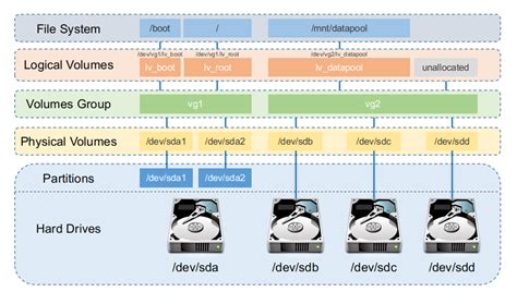 Lvm And Raid In Linux Lvm Or Logical Volume Manager Is Mainly By