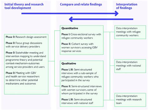 Convergent Parallel Design And Research Design Components Figure From
