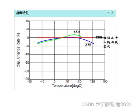电容参数x5rx7ry5vcog 全面讲解！ Csdn博客