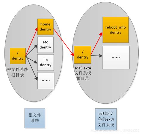 linux内核vfs层优化之实现文件系统umount状态读写文件 vfs 如何实现用户进程的读写文件请求 csdn博客