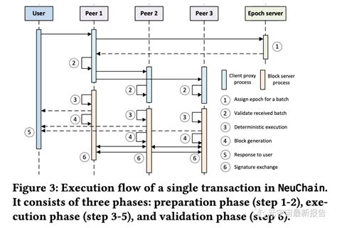 【区块链最新论文速递】neuchain A Fast Permissioned Blockchain System With