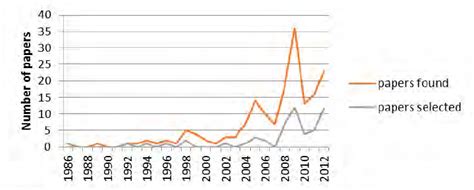 Temporal Distribution Of Papers Download Scientific Diagram