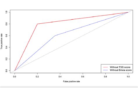 Area Under The Curve For The Best Parameter In The Gbm Model Gbm