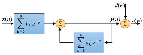 Information Free Full Text A Novel Adaptive Lms Algorithm With Genetic Search Capabilities