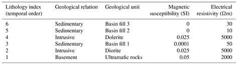 SE Utilisation Of Probabilistic Magnetotelluric Modelling To Constrain Magnetic Data Inversion