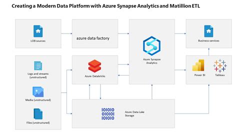 architecture slides azure azure data estate modernization page 1