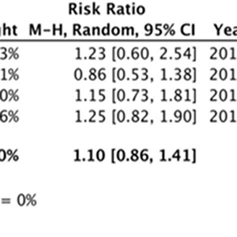 Prisma Flow Chart Of The Rct Selection For The Meta‐analysis Download