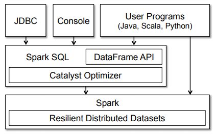 Spark SQL For Relational Databases Analytics Vidhya
