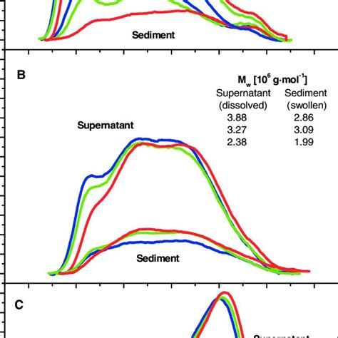 Weighted Sec Chromatograms Of The Starch Polymers From The Dispersion