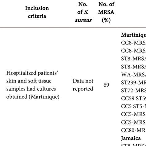 Mrsa Percentage In Staphylococcus Aureus Download Scientific Diagram