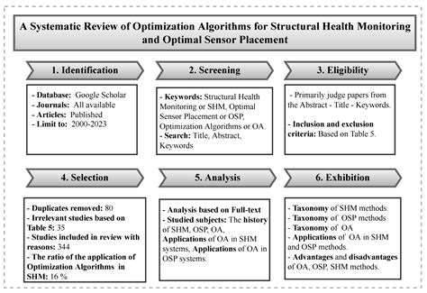 Sensors | Free Full-Text | A Systematic Review of Optimization Algorithms for Structural Health ...