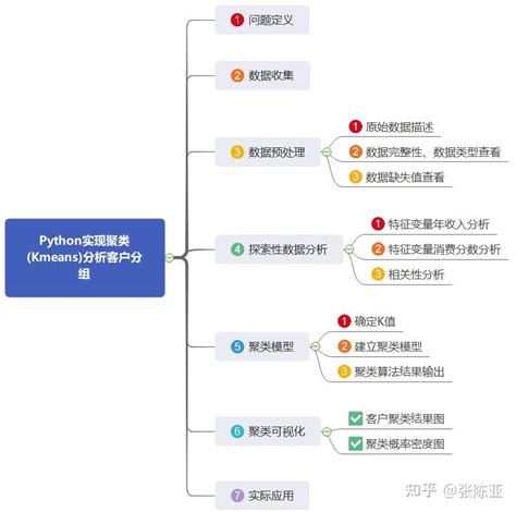 Python实现聚类kmeans分析客户分组 知乎