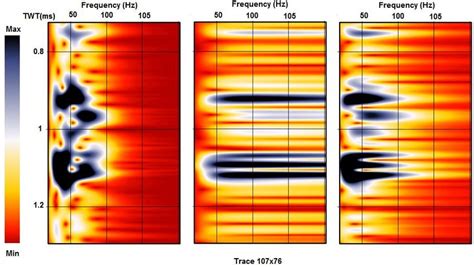 Spectrally Decomposing Seismic Trace A Using Mallat Wavelet B Using