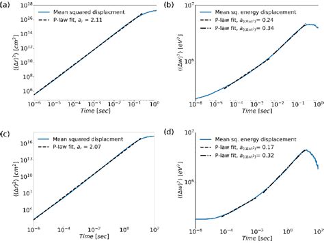 A Spatial Mean Squared Displacement As A Function Of Time For The