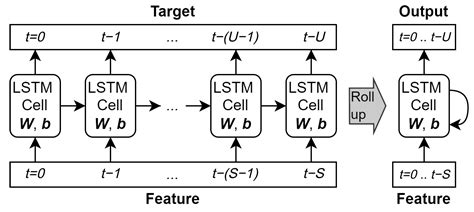 Forecasting Free Full Text Day Ahead Electric Load Forecast A