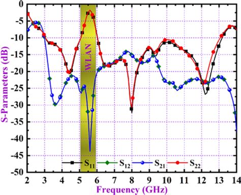 Simulated S Parameters Of Proposed Single Notched Mimo Antenna