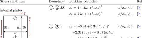 Summary Of Expressions For The Buckling Coefficient Kτ For Internal And