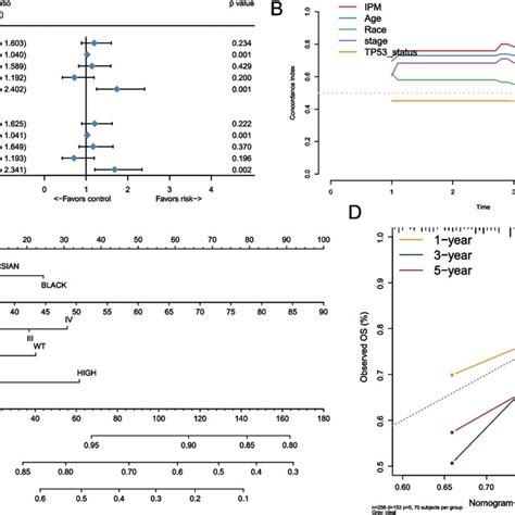 comparation of ipm and conventional clinical characteristics a