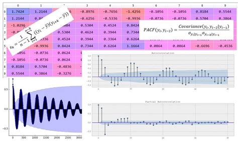 5 steps to get an understanding on correlation auto correlation and
