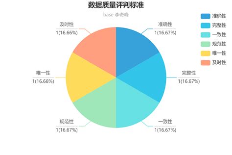 数据质量管理深入浅出基础数据质量痛点 Csdn博客