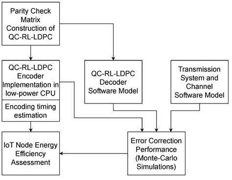Energies Free Full Text Energy Efficient Raptor Like Ldpc Coding