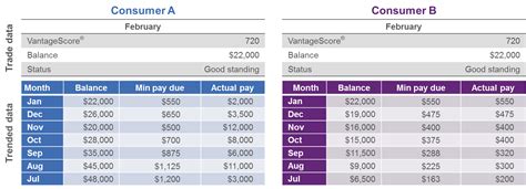 Is Trended Data Predictive Experian Insights