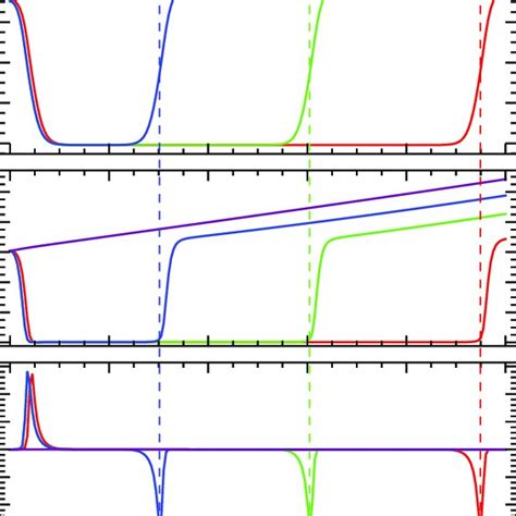 Simulated Temporal Evolution Of Various Variables During The