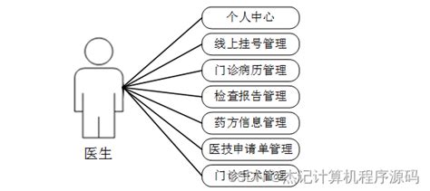 计算机毕设ssm骨科医院信息管理系统设计实现v0lr89 独有（附源码） csdn博客