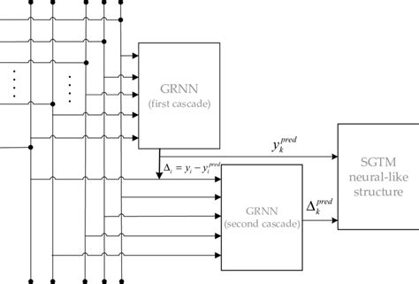 Flowchart Of The Grnn Sgtm Ensemble For Solving The Stated Task