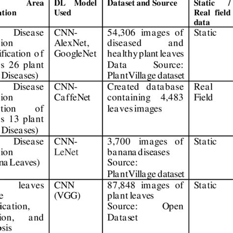 comparative performance of deep learning model for plant disease