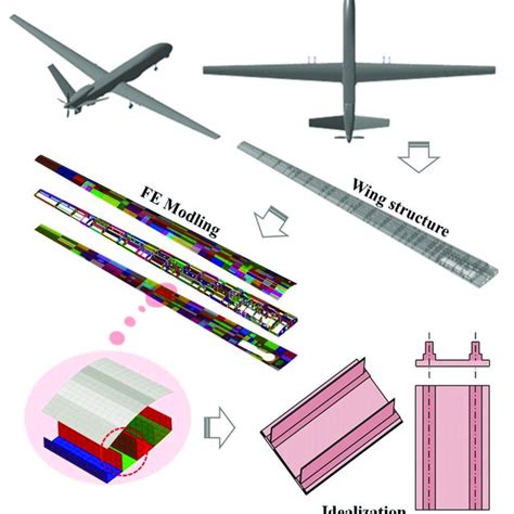 Structure Configuration And Optimization Area Of Uav Slender Wing Download Scientific Diagram