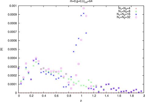 Figure 5 From Grassmann Tensor Renormalization Group For The One Flavor