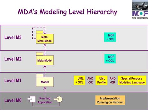 Ppt Mof Meta Models And Uml Profiles Powerpoint Presentation Free Download Id 352914