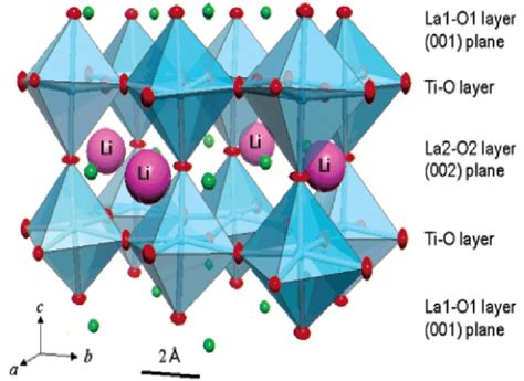 Crystal Structure Of La 062 Li 016 Tio 30 Pink Green And Blue