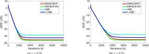 Figure 1 From Distributed Quantile Regression With Non Convex Sparse