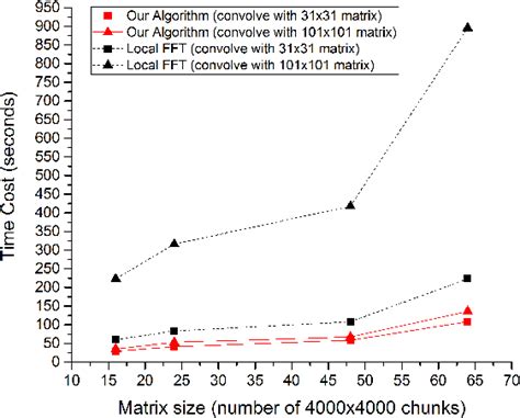 Figure 1 From Secure Outsourcing Of Matrix Convolutions Semantic Scholar