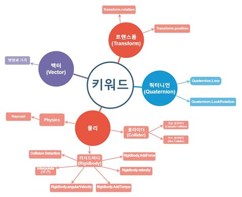 Unity 캐릭터가 벽을 통과하는 문제