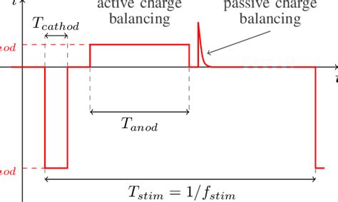 Typical Waveform Of Dbs Current Stimulation With Active Andor Passive