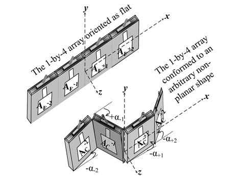 2 rotational movements of the array elements during a non planar
