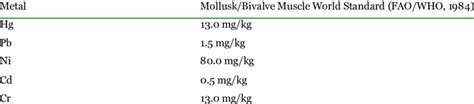 Prescribed Tolerable Limits Of Selected Metals In Bivalves Download Table