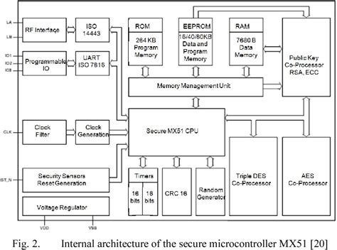 Figure From Introducing TLS DTLS Secure Access Modules For IoT Frameworks Concepts And