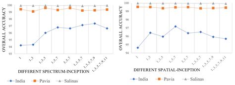 Hyperspectral Image Classification Based On Transposed Convolutional