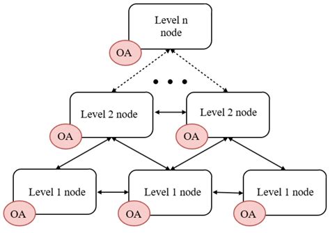 task offloading in real time distributed energy power systems
