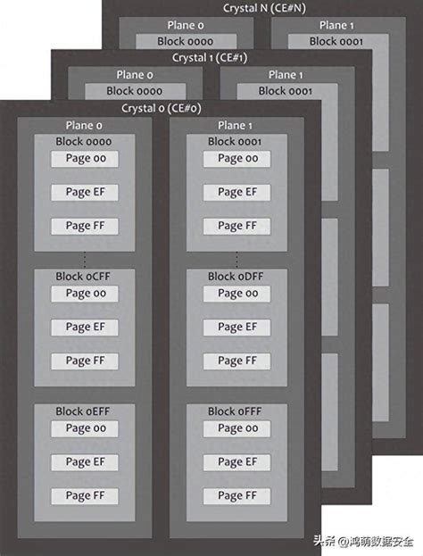 数据恢复 Nand 闪存芯片物理结构、数据组织及镜像提取参数设定 读取 页面 大小