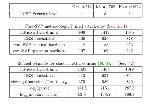 Encryption Confusion In The Security Level Offered By Kyber