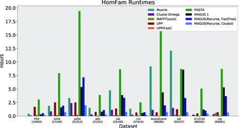 Homfam Largest 10 Datasets Runtime All Methods Magus Was Run With
